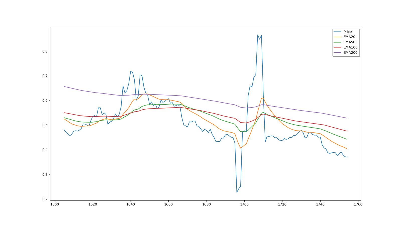 BillionHappiness Exponential Moving Averages