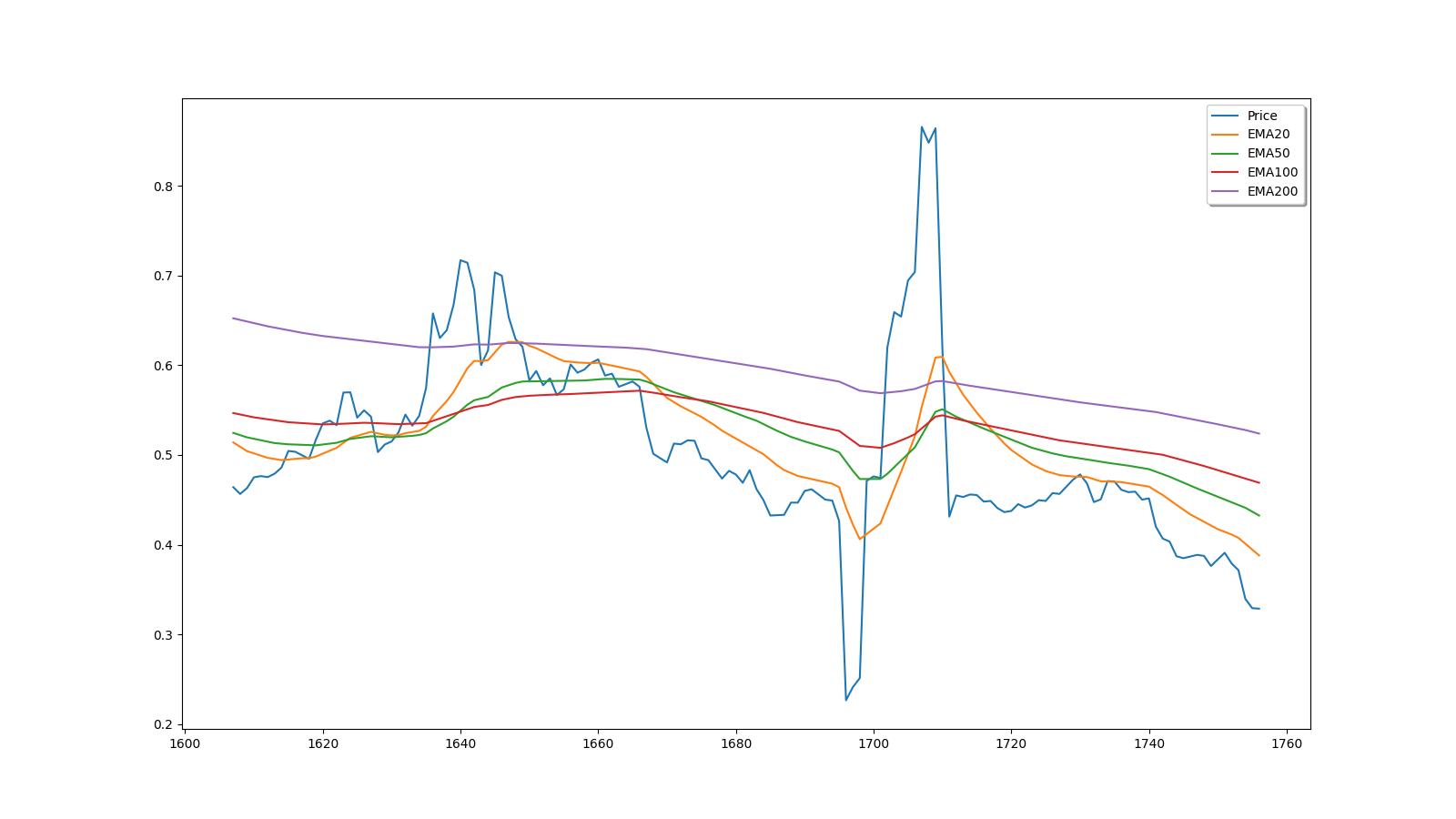 BillionHappiness Exponential Moving Averages