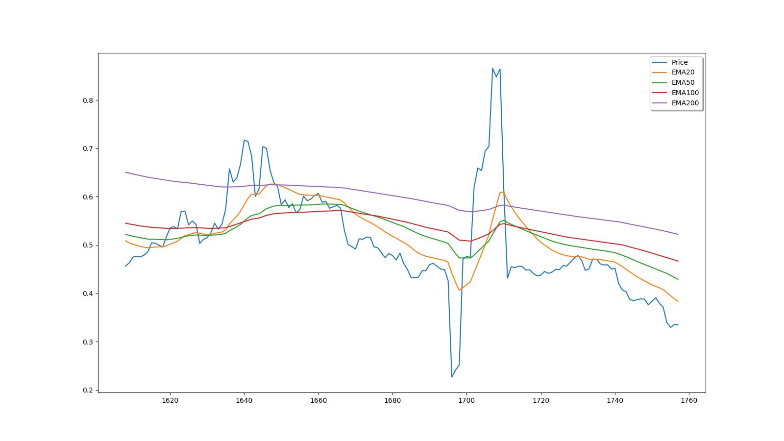 BillionHappiness Exponential Moving Averages