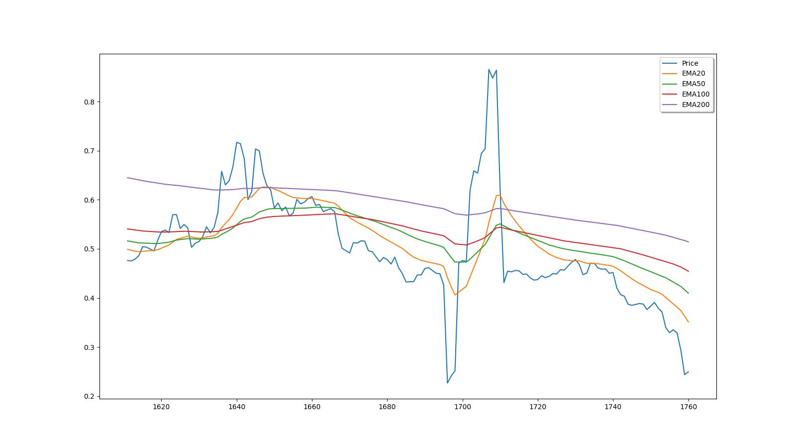 BillionHappiness Exponential Moving Averages