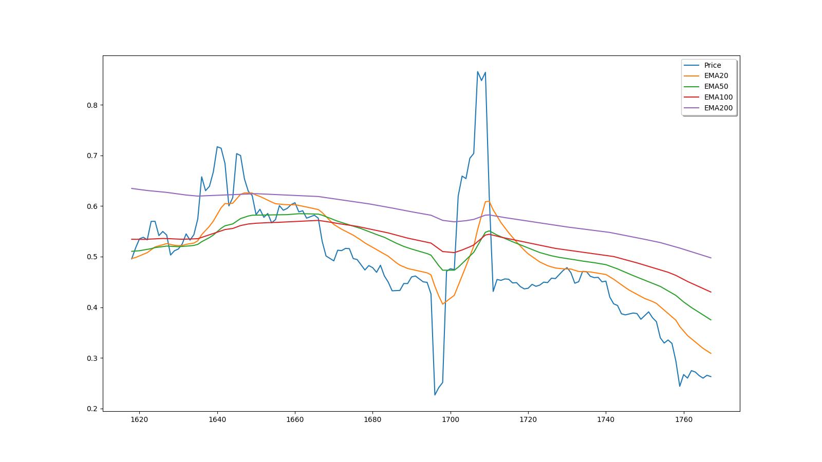 BillionHappiness Exponential Moving Averages