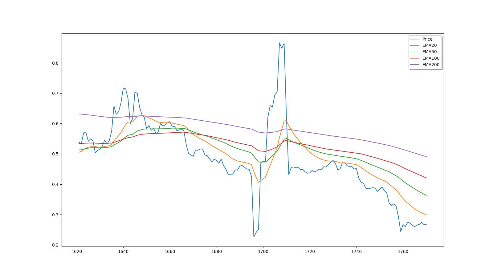 BillionHappiness Exponential Moving Averages