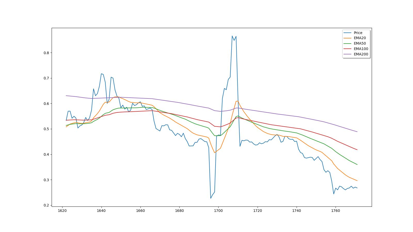 BillionHappiness Exponential Moving Averages