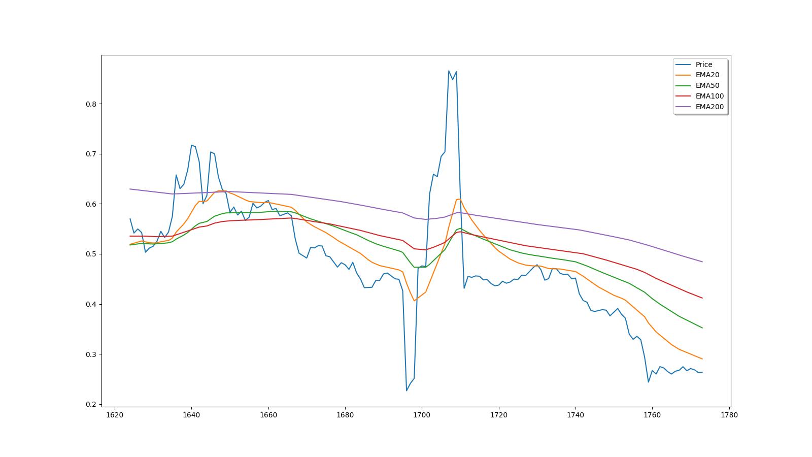 BillionHappiness Exponential Moving Averages