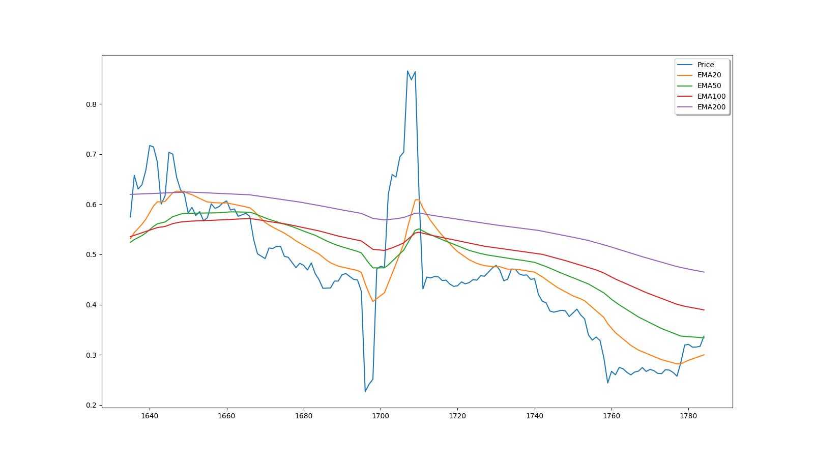 BillionHappiness Exponential Moving Averages