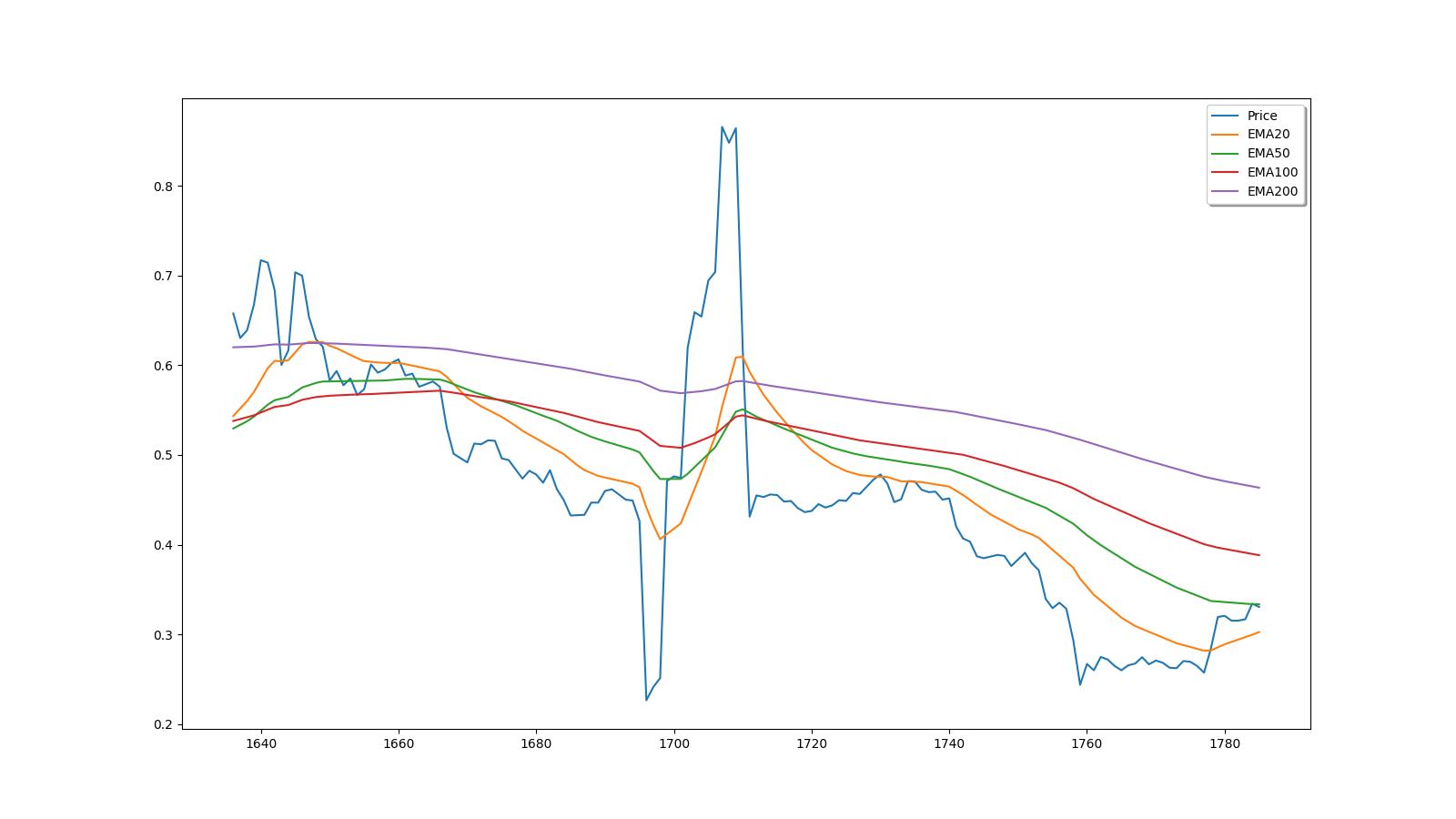 BillionHappiness Exponential Moving Averages