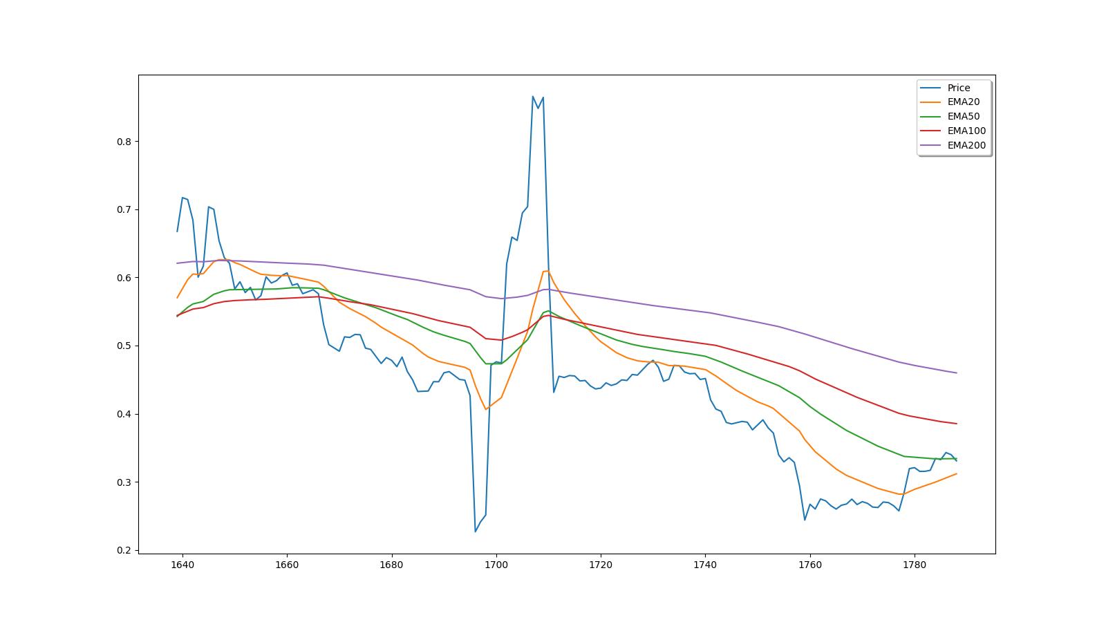 BillionHappiness Exponential Moving Averages