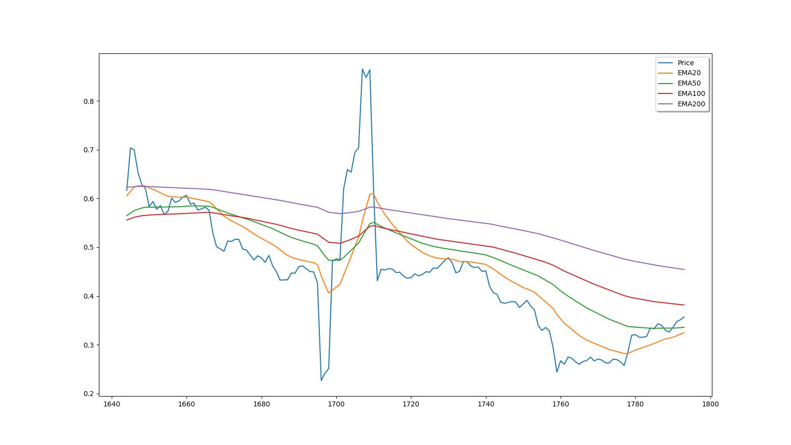 BillionHappiness Exponential Moving Averages