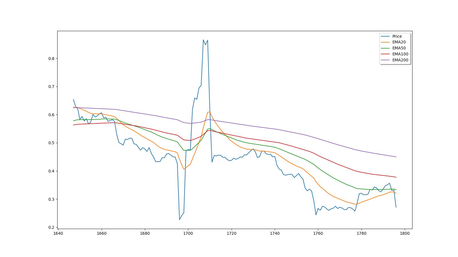 BillionHappiness Exponential Moving Averages