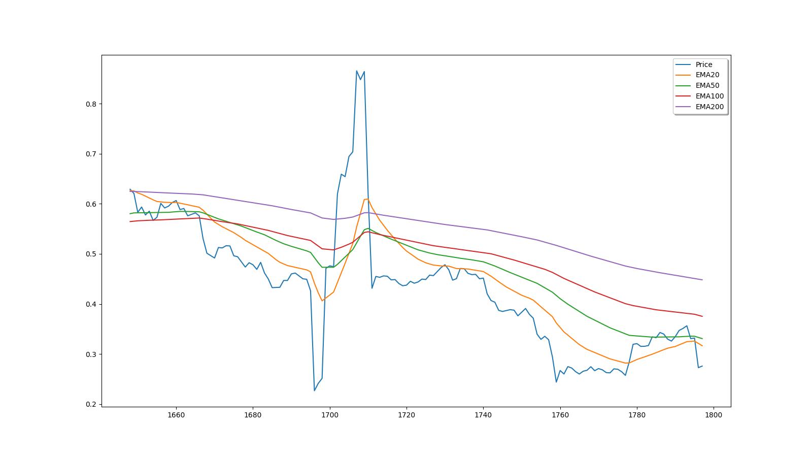 BillionHappiness Exponential Moving Averages