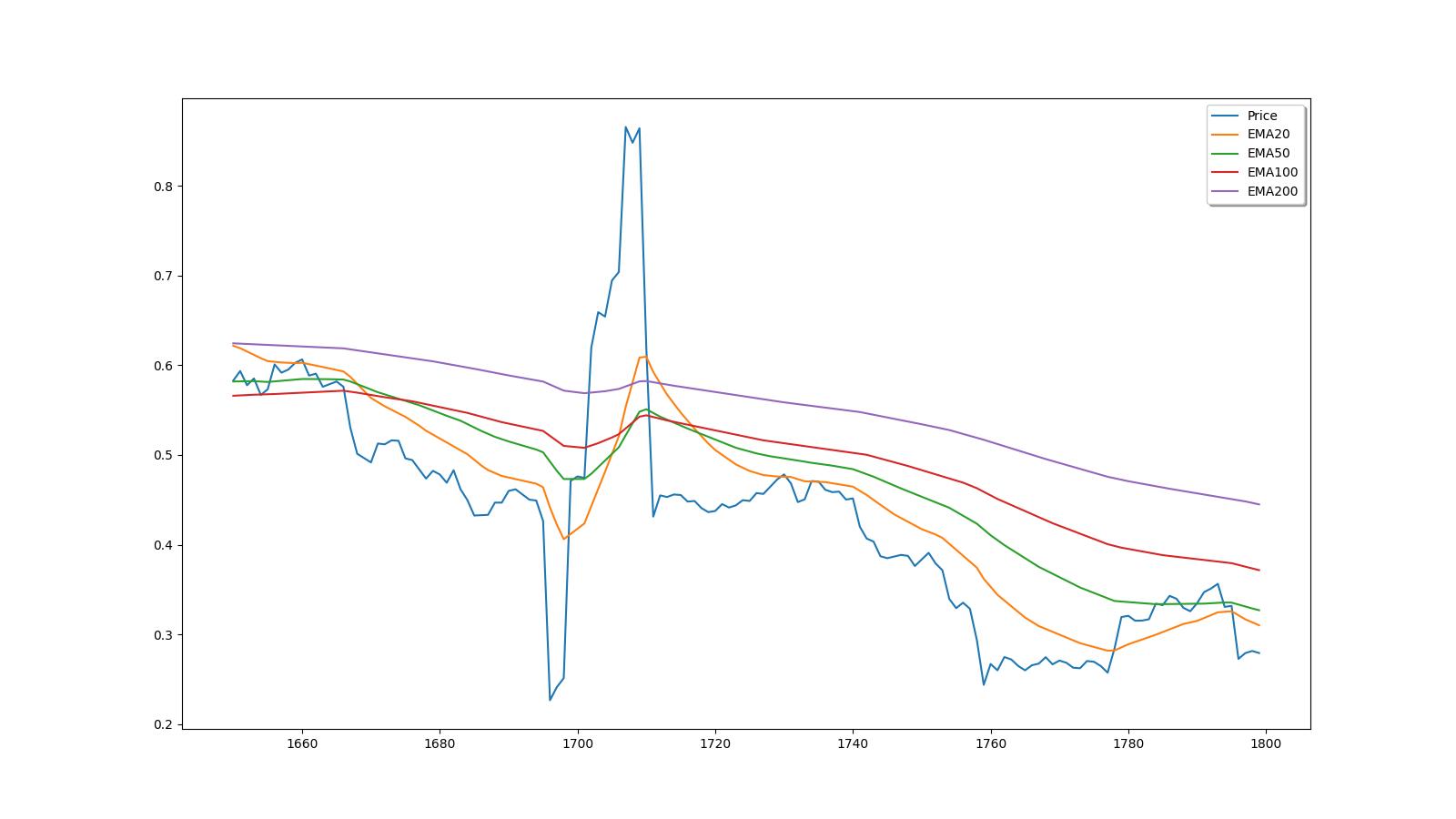 BillionHappiness Exponential Moving Averages
