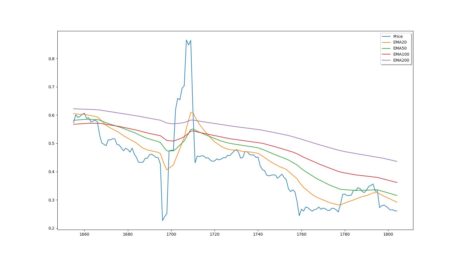 BillionHappiness Exponential Moving Averages
