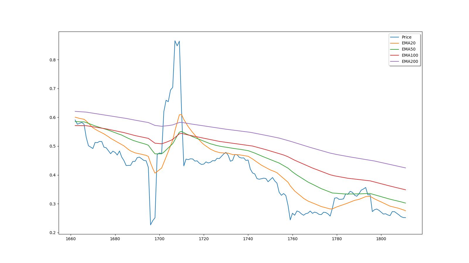 BillionHappiness Exponential Moving Averages