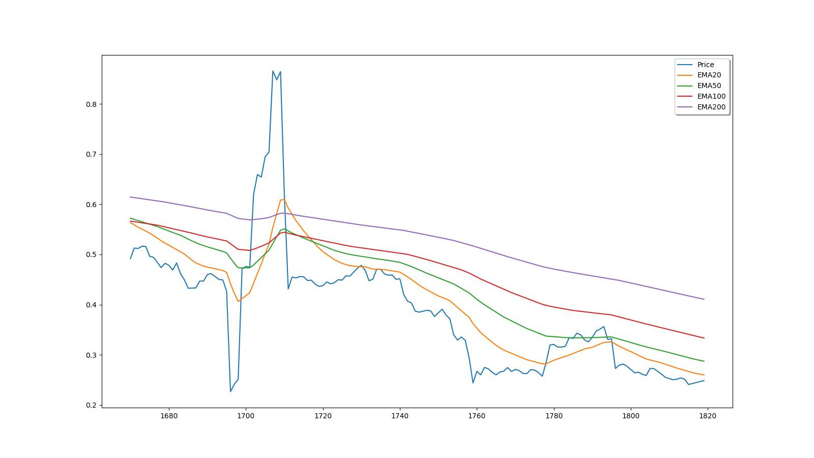BillionHappiness Exponential Moving Averages