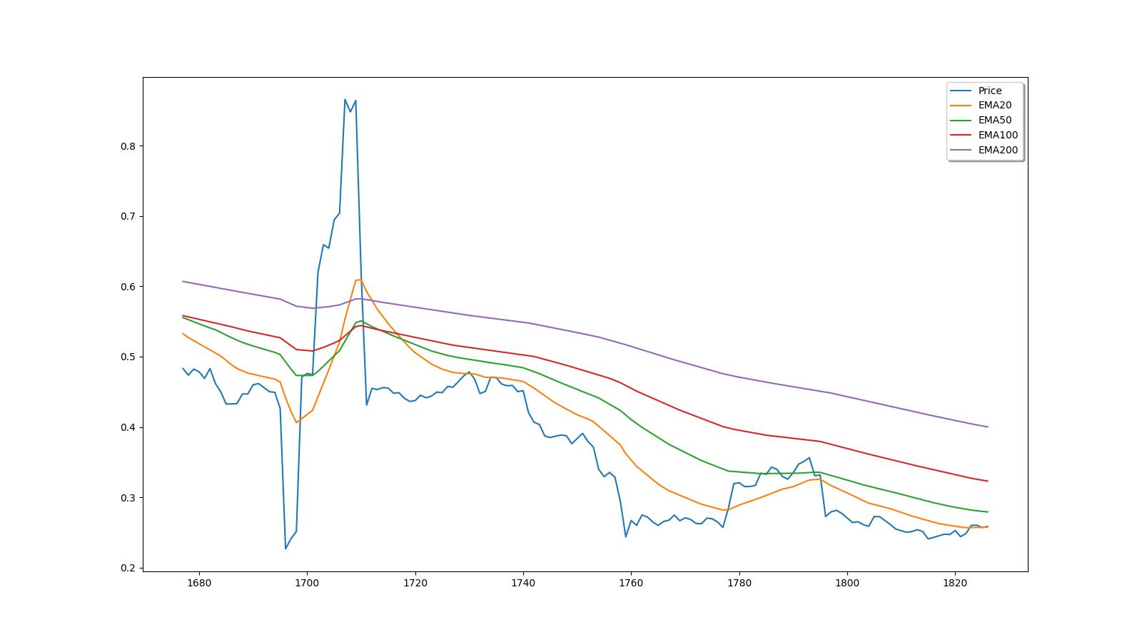 BillionHappiness Exponential Moving Averages