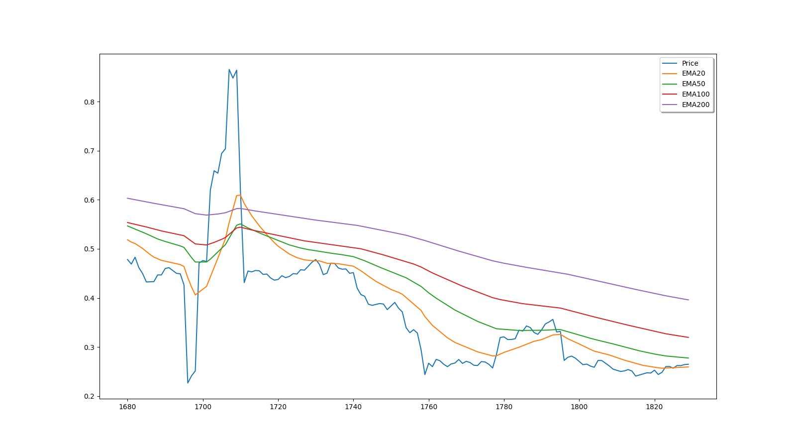 BillionHappiness Exponential Moving Averages