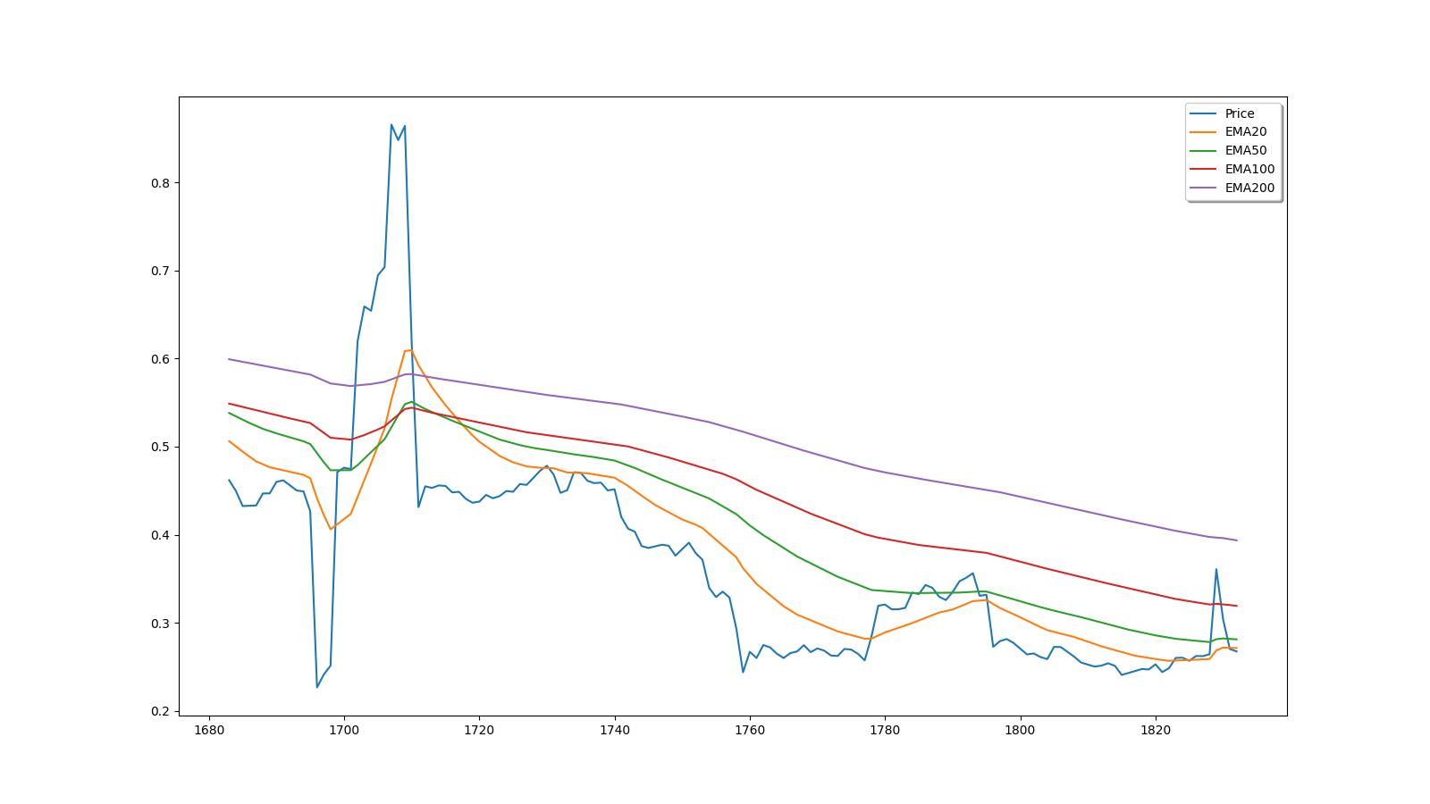 BillionHappiness Exponential Moving Averages