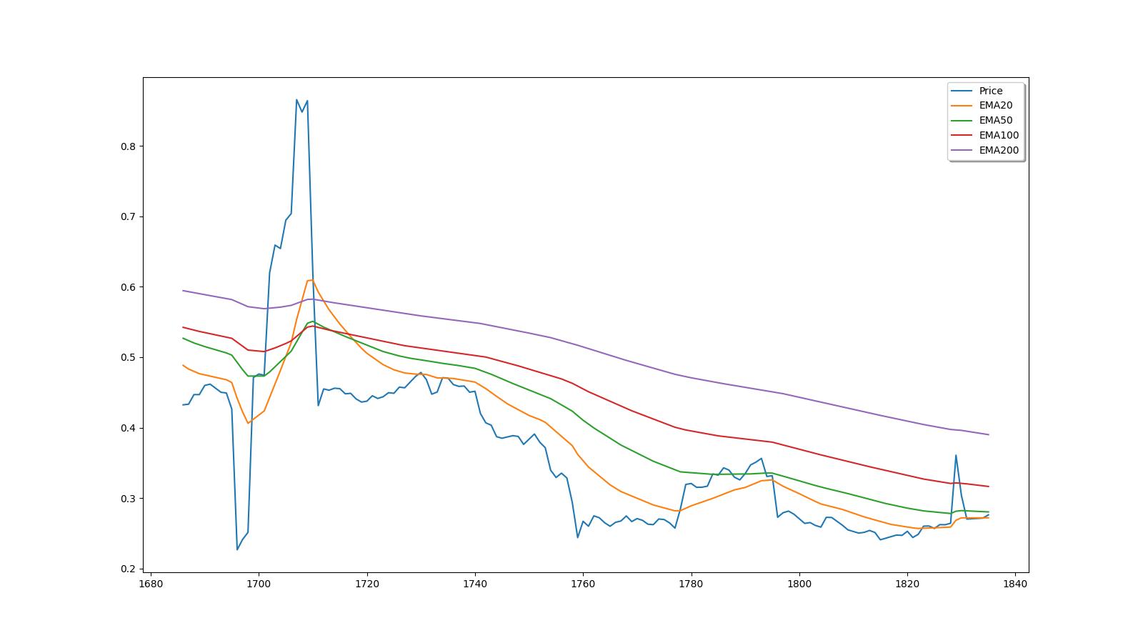 BillionHappiness Exponential Moving Averages