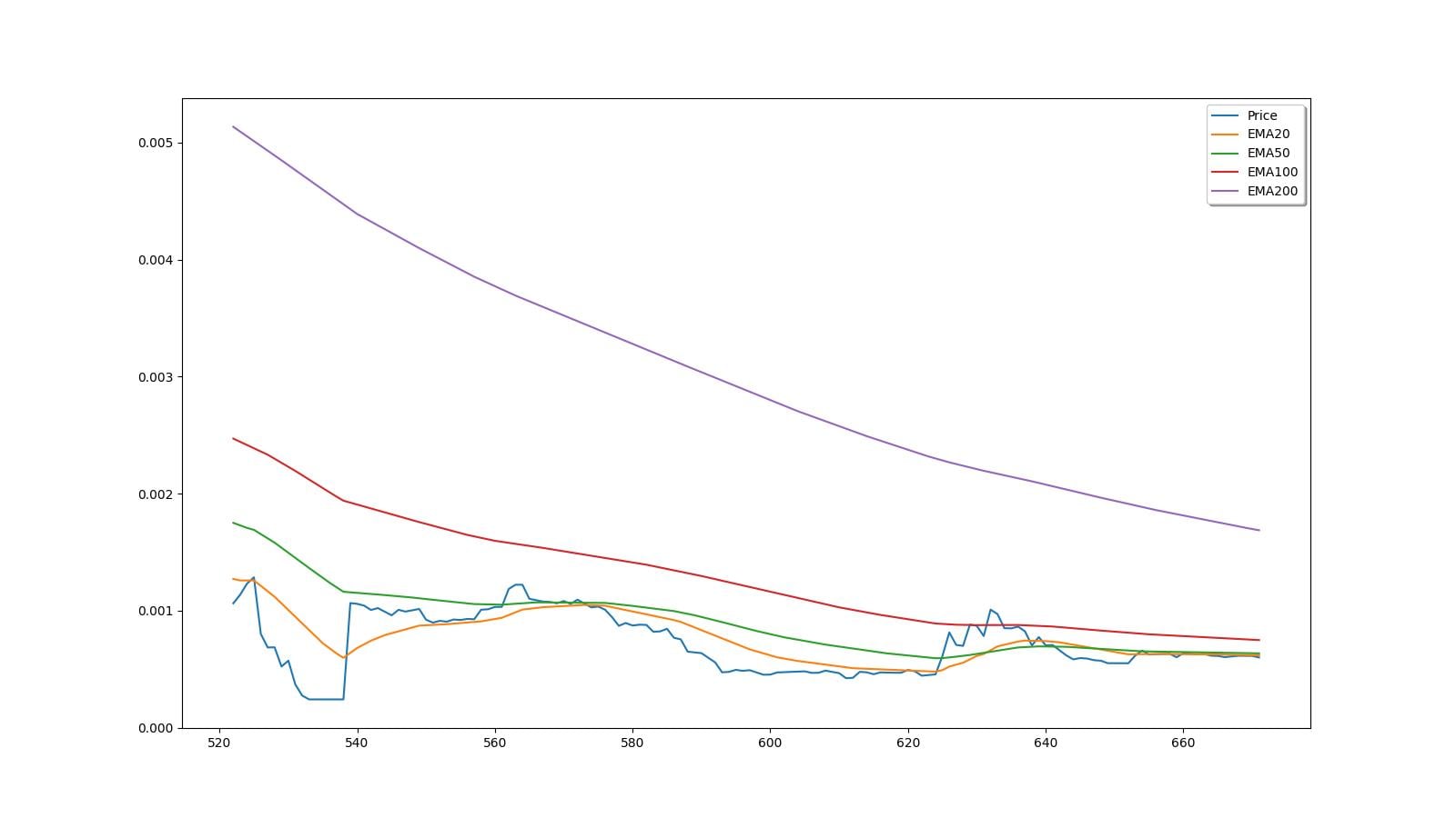 Billy Exponential Moving Averages