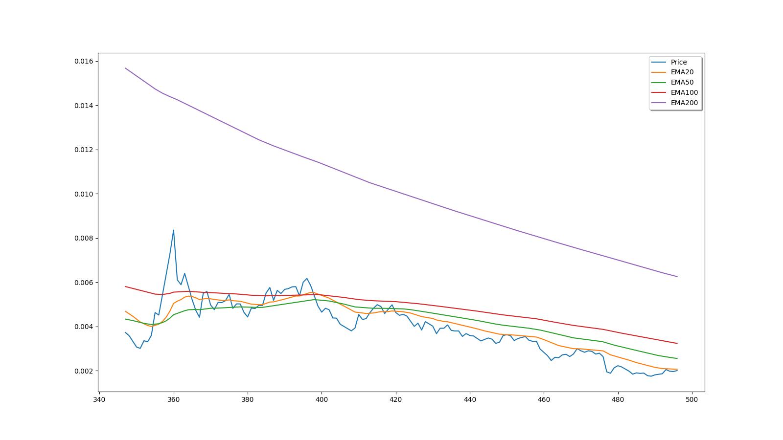 Billy Exponential Moving Averages