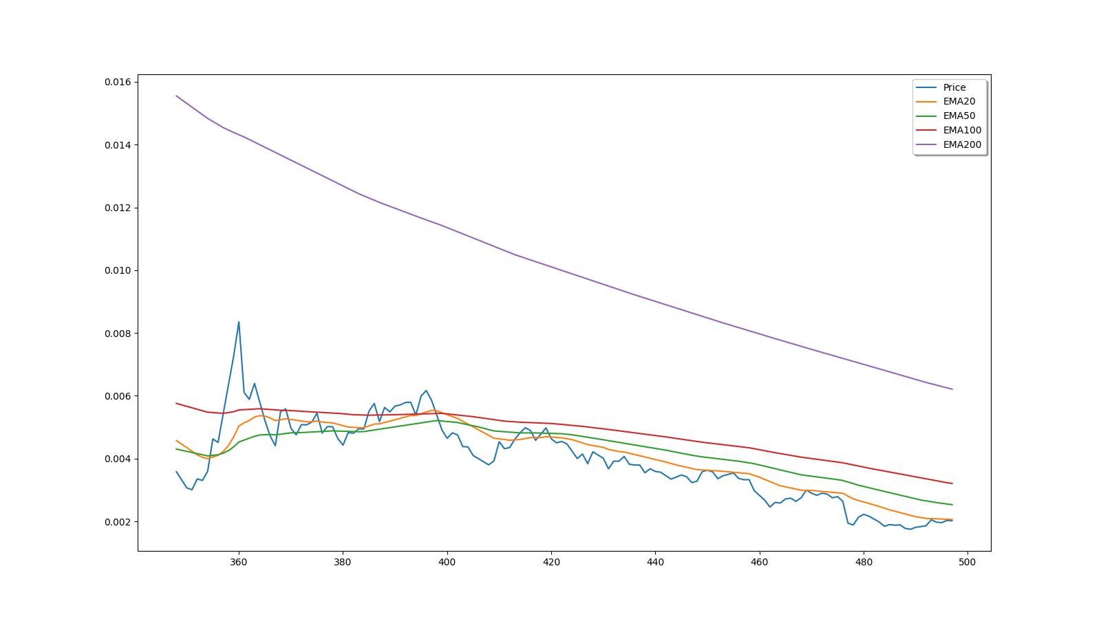Billy Exponential Moving Averages