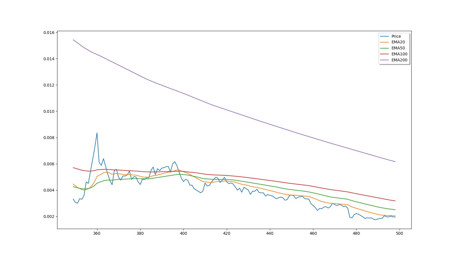 Billy Exponential Moving Averages