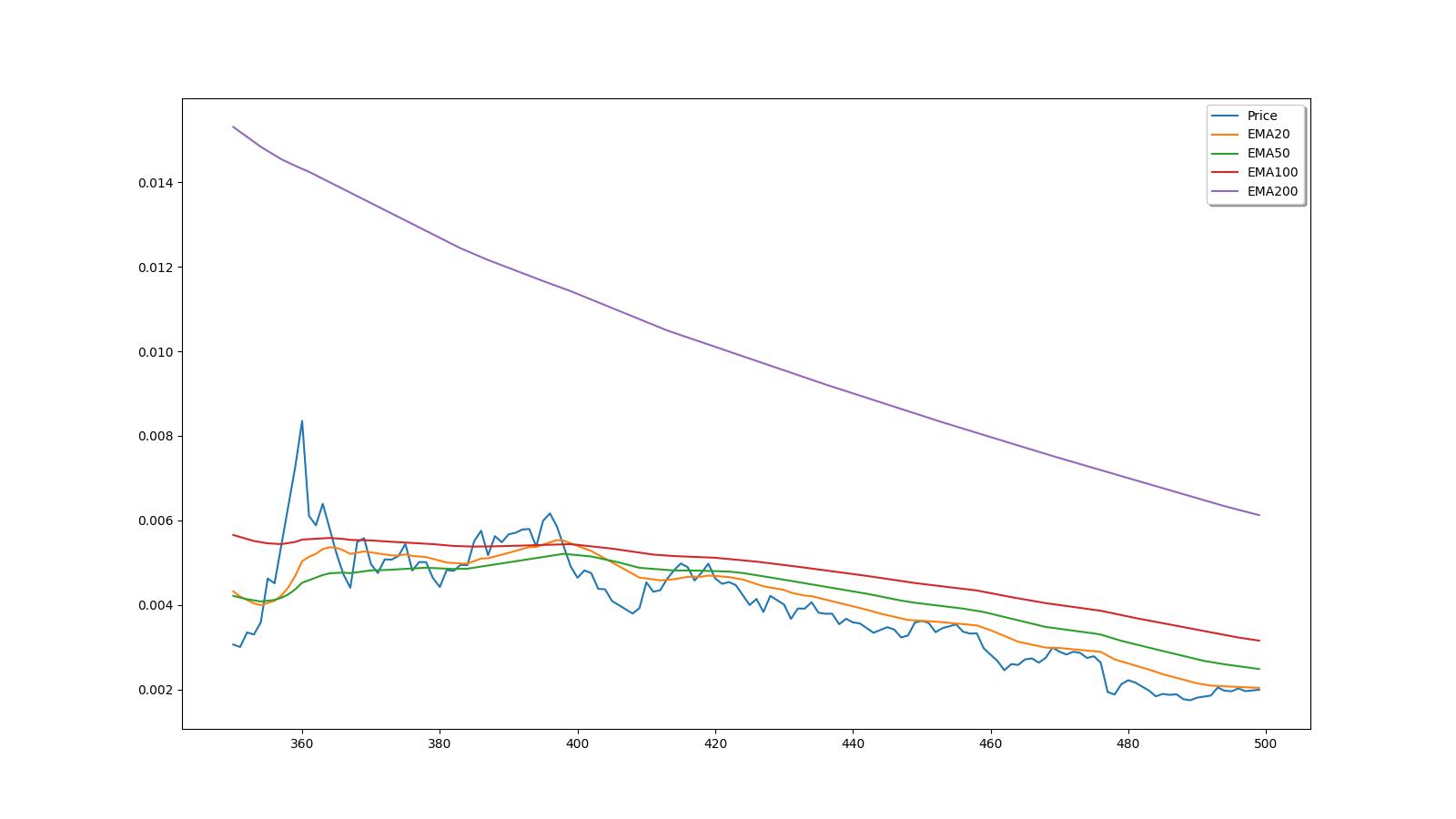 Billy Exponential Moving Averages