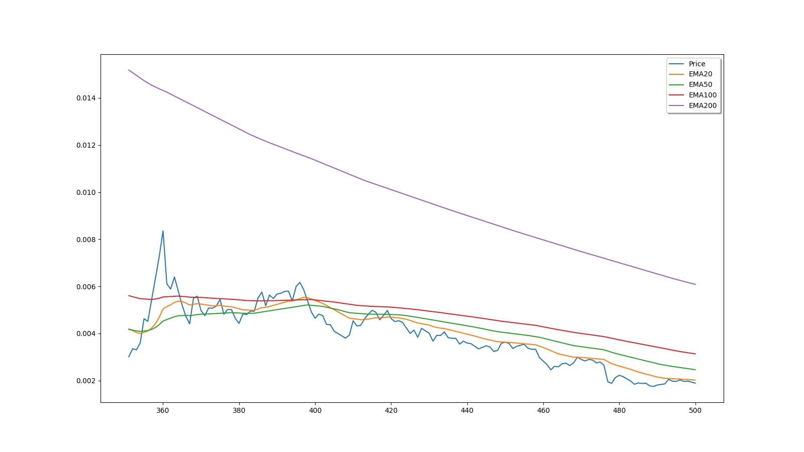 Billy Exponential Moving Averages