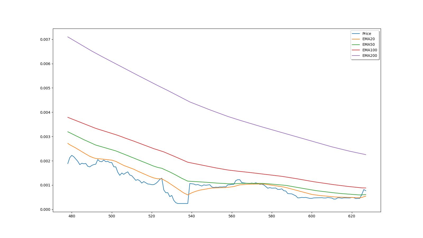 Billy Exponential Moving Averages