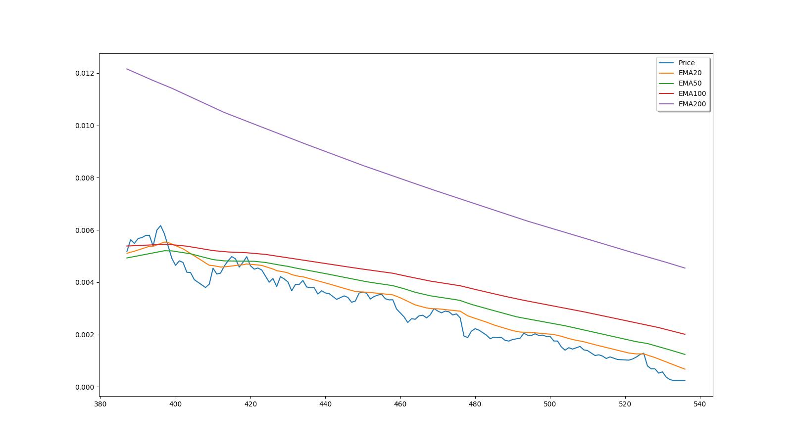 Billy Exponential Moving Averages
