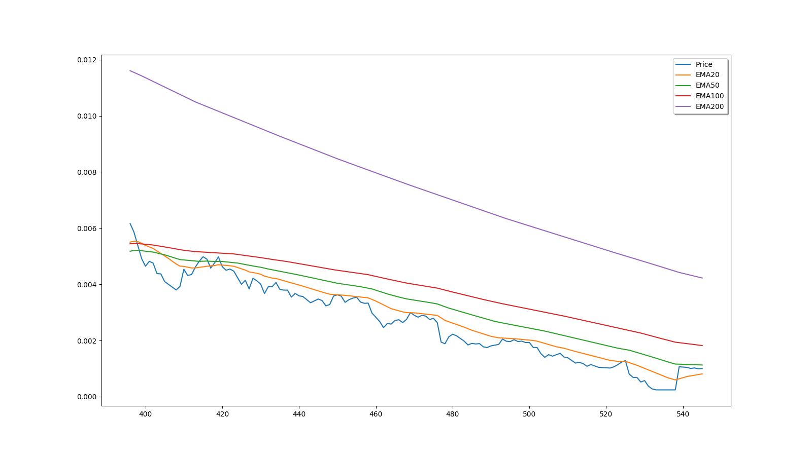 Billy Exponential Moving Averages