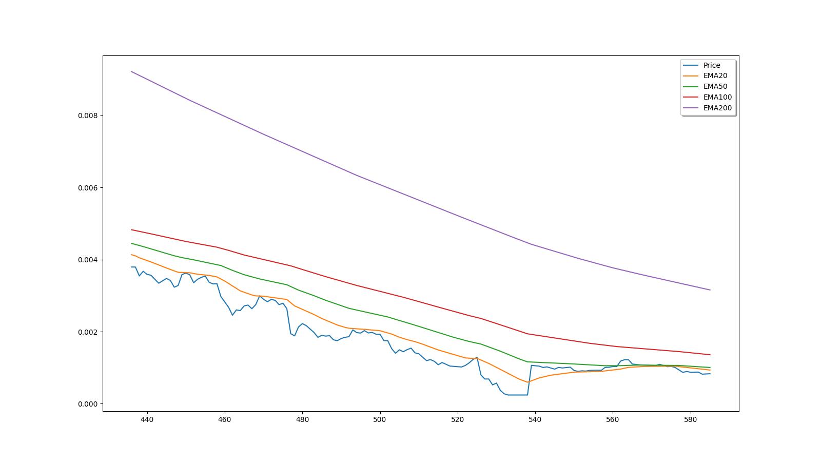 Billy Exponential Moving Averages