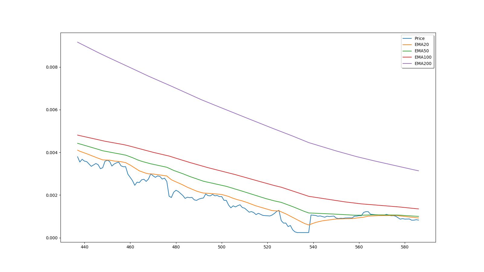Billy Exponential Moving Averages
