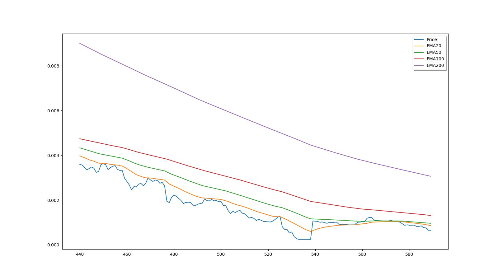 Billy Exponential Moving Averages