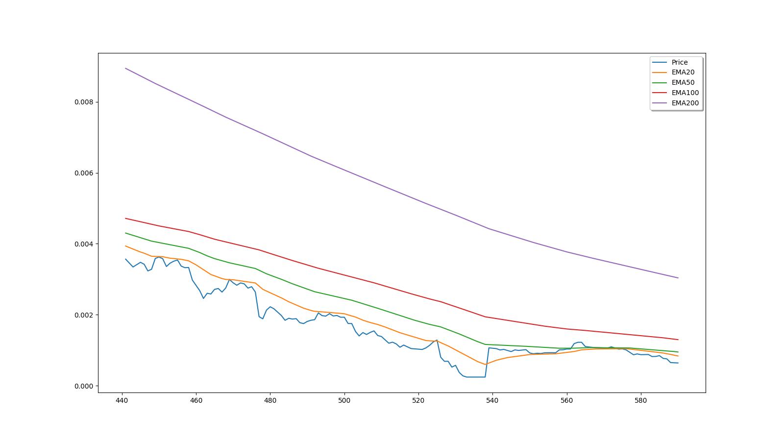 Billy Exponential Moving Averages