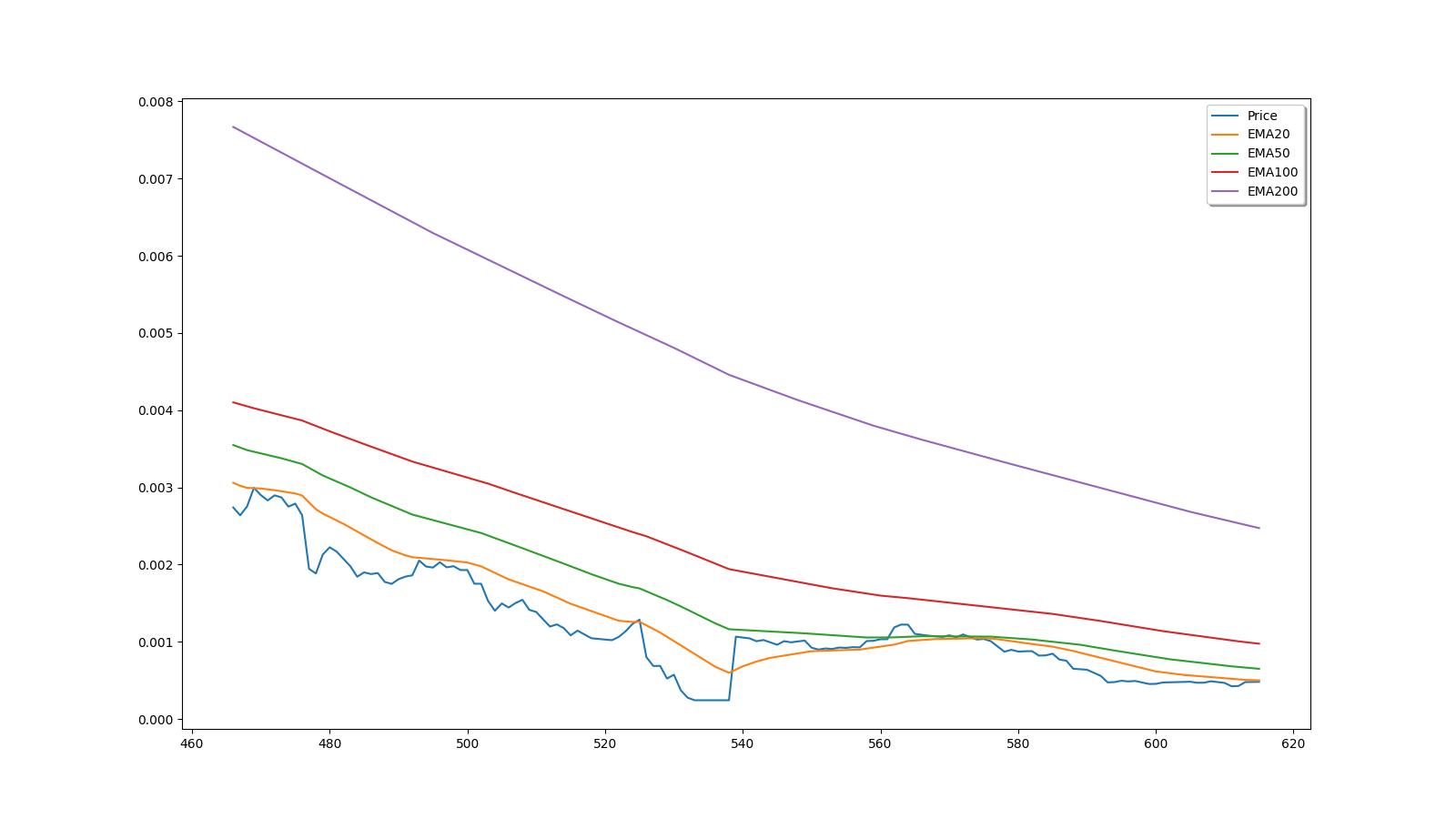 Billy Exponential Moving Averages