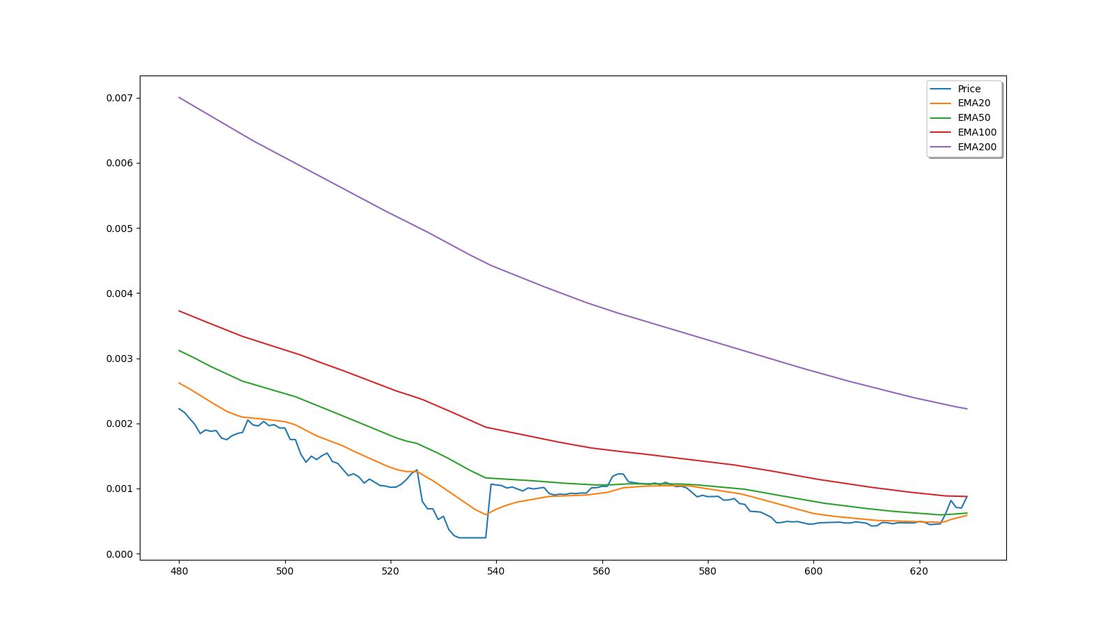 Billy Exponential Moving Averages