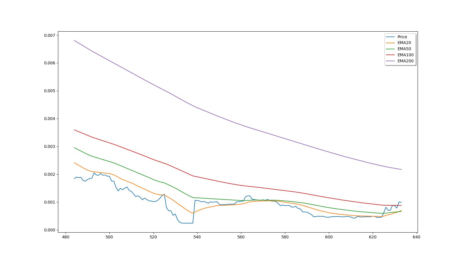 Billy Exponential Moving Averages