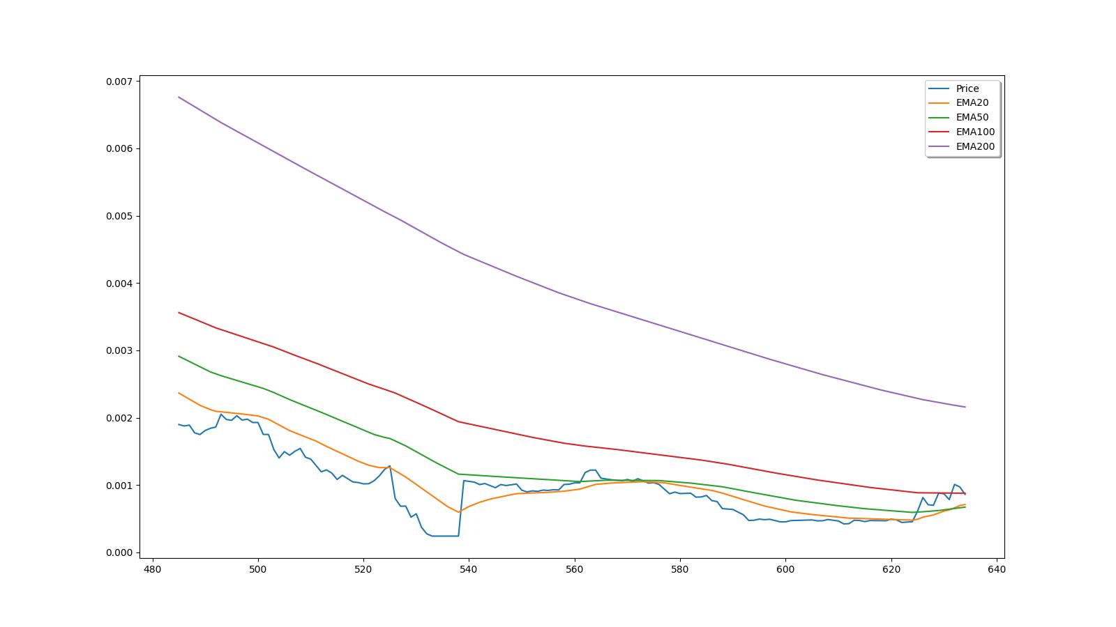 Billy Exponential Moving Averages