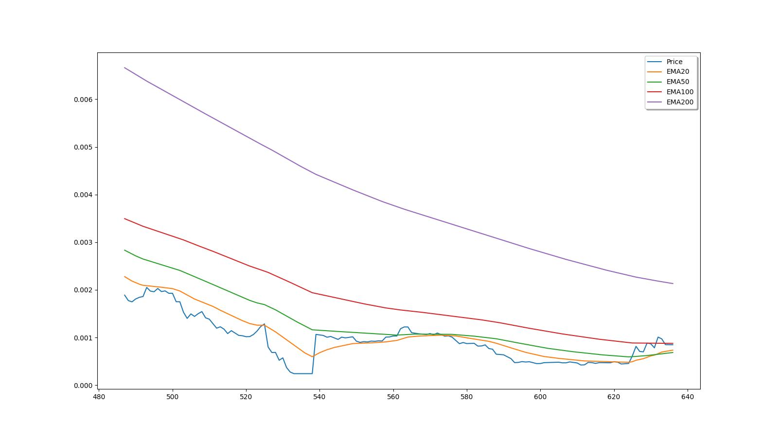 Billy Exponential Moving Averages
