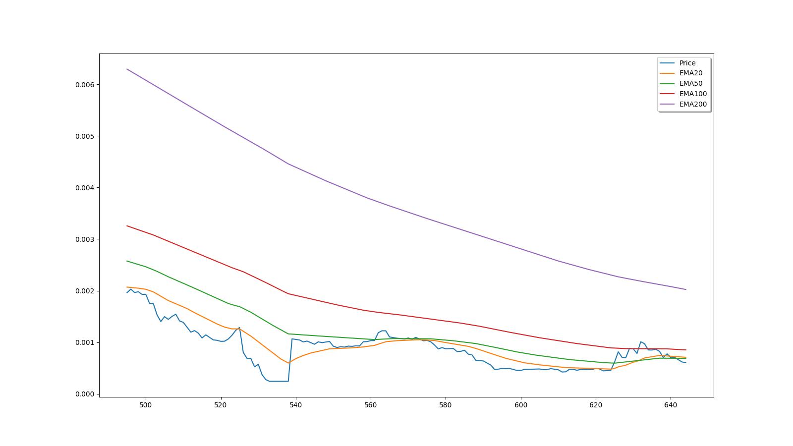 Billy Exponential Moving Averages