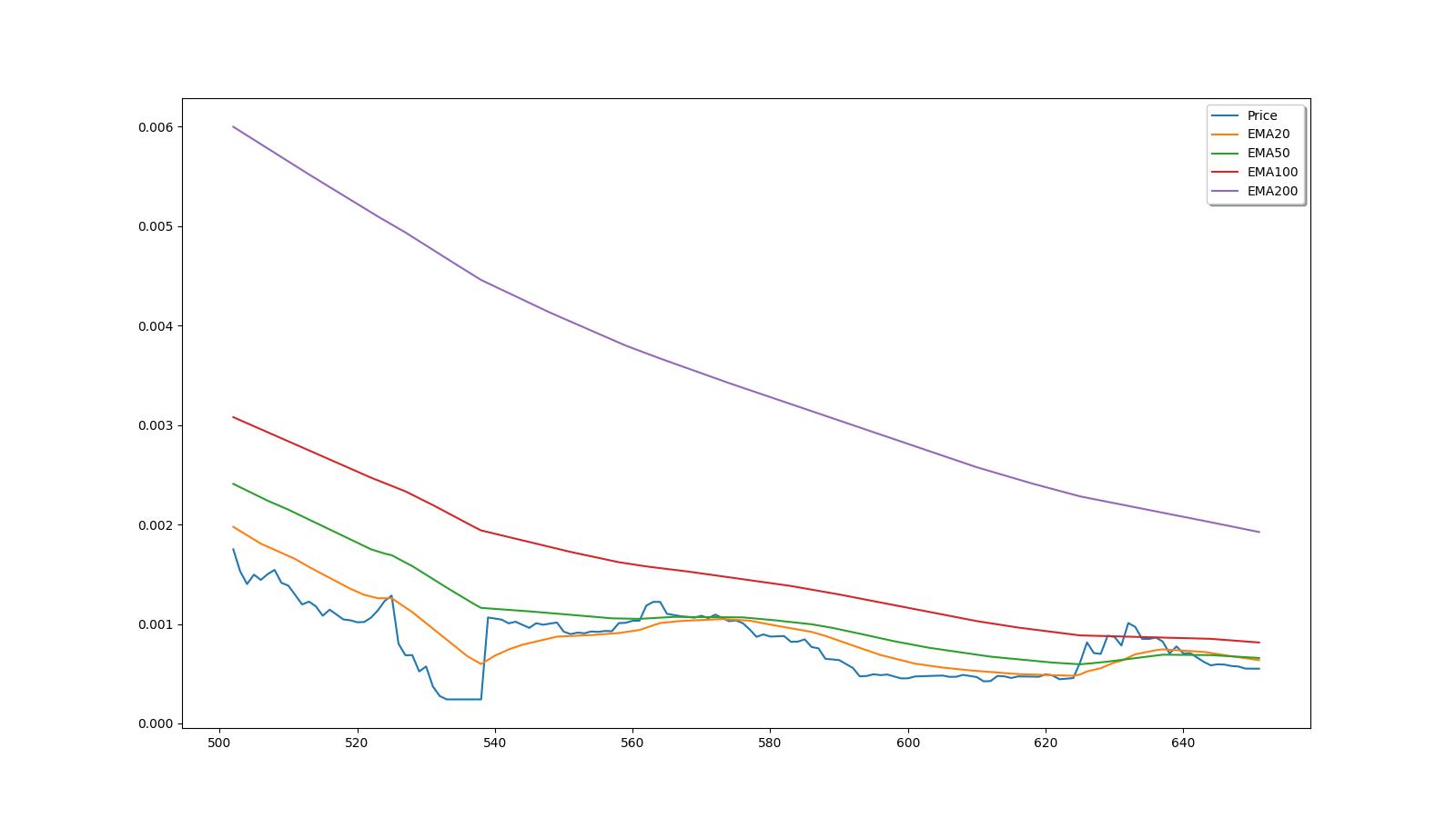 Billy Exponential Moving Averages