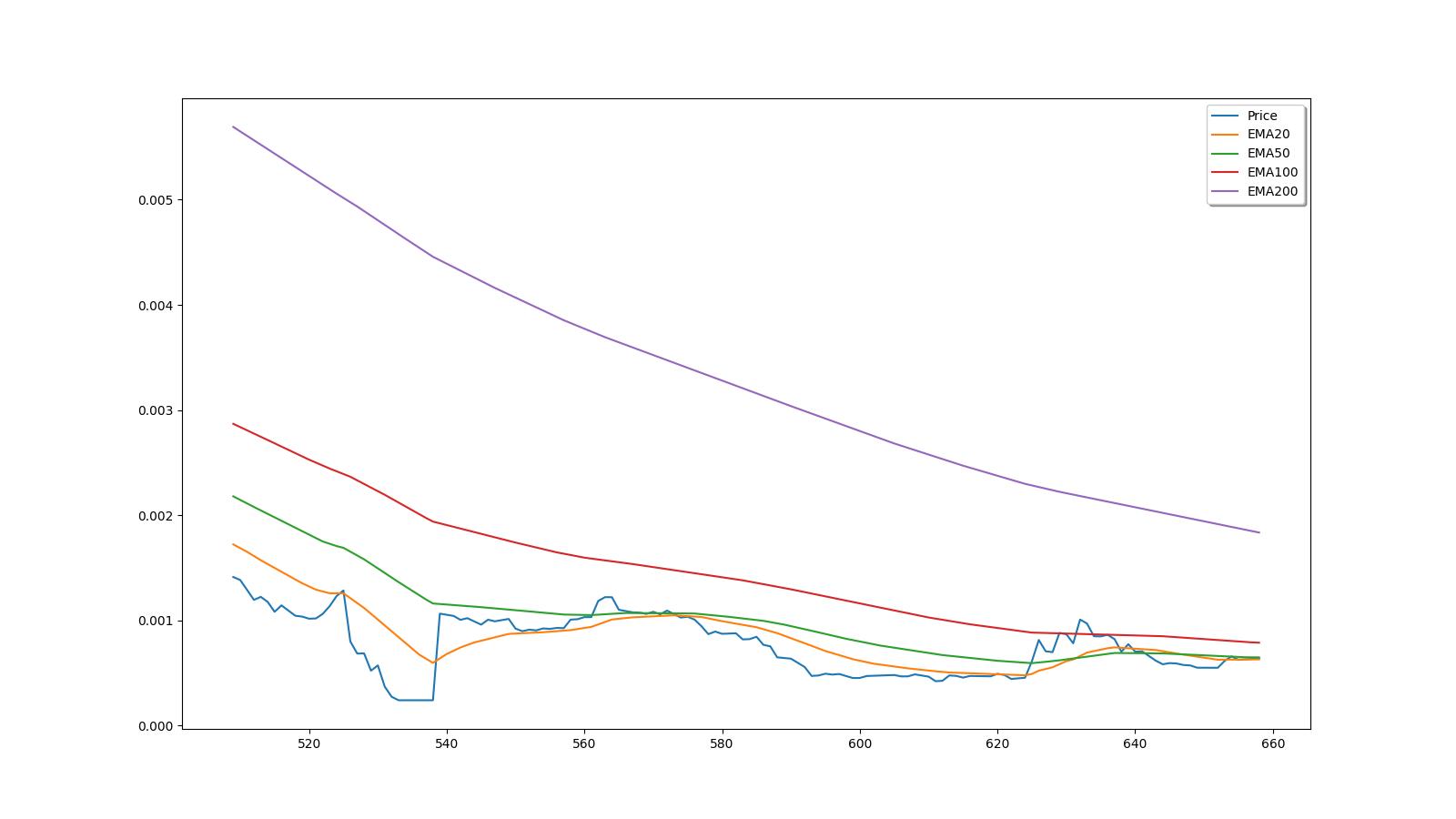Billy Exponential Moving Averages
