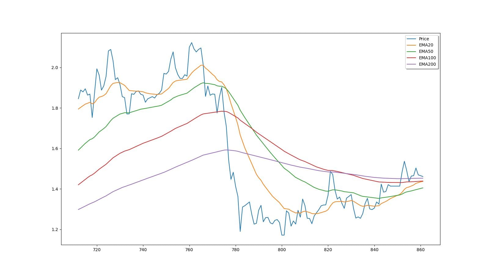 BIM Exponential Moving Averages