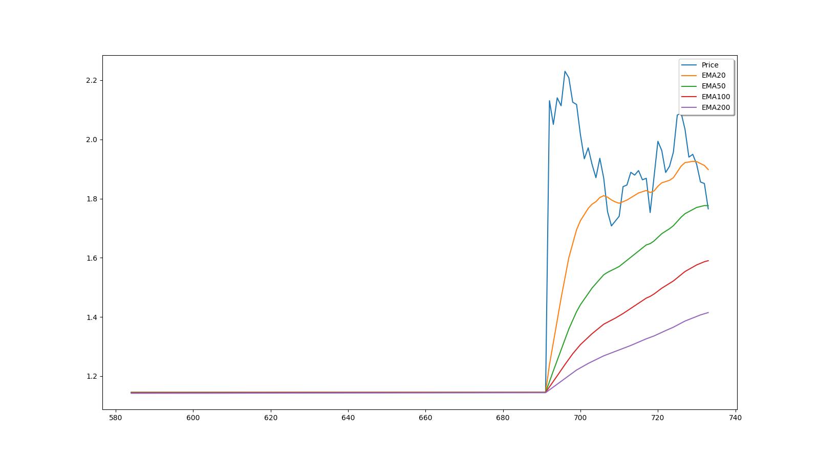 BIM Exponential Moving Averages