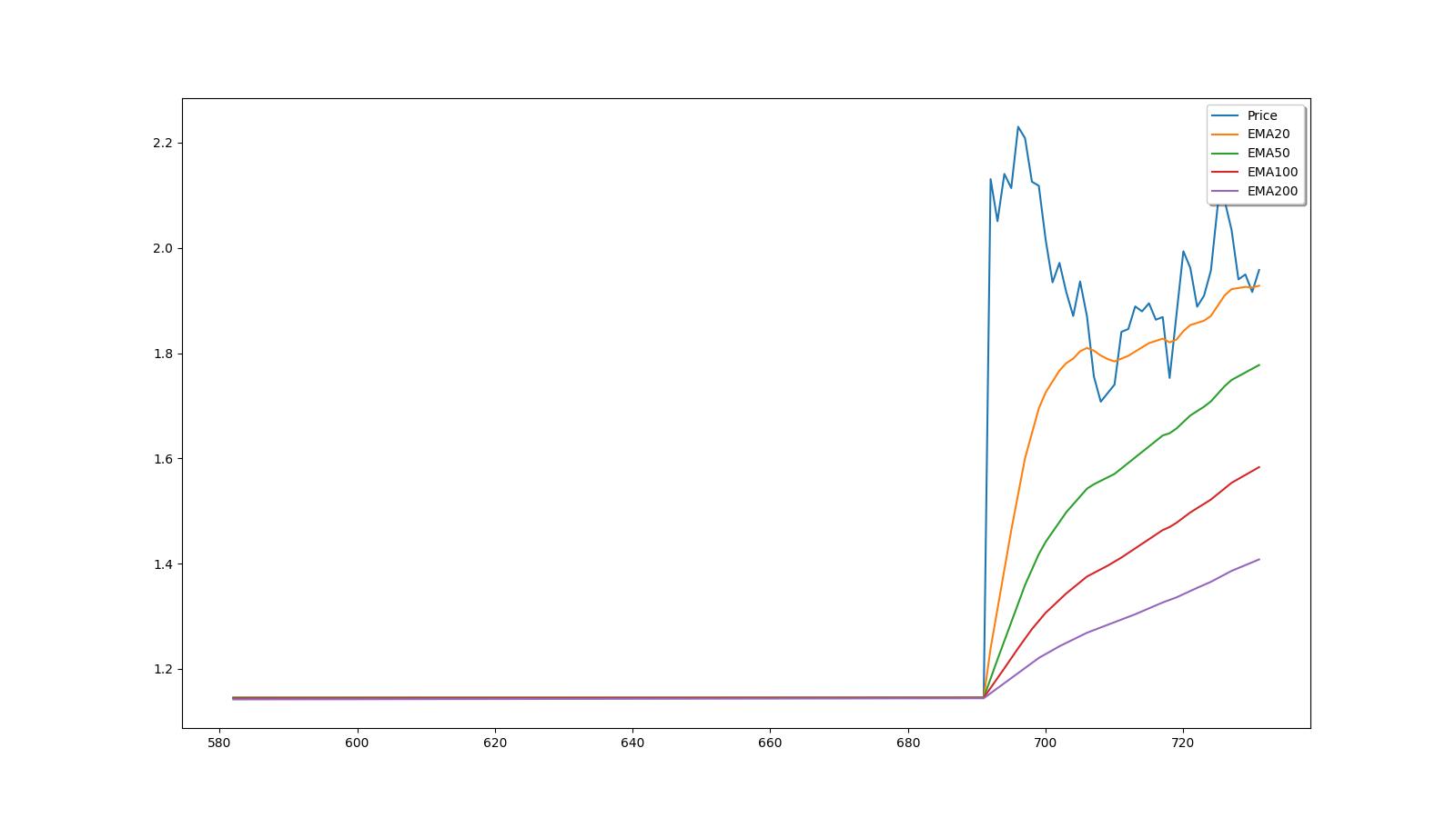 BIM Exponential Moving Averages