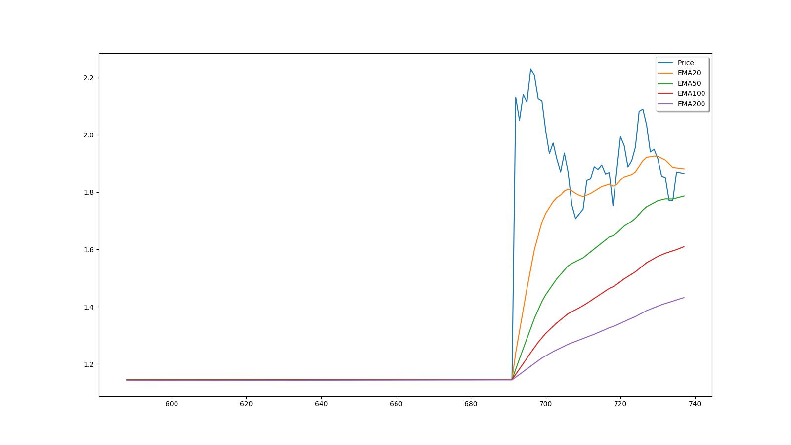BIM Exponential Moving Averages