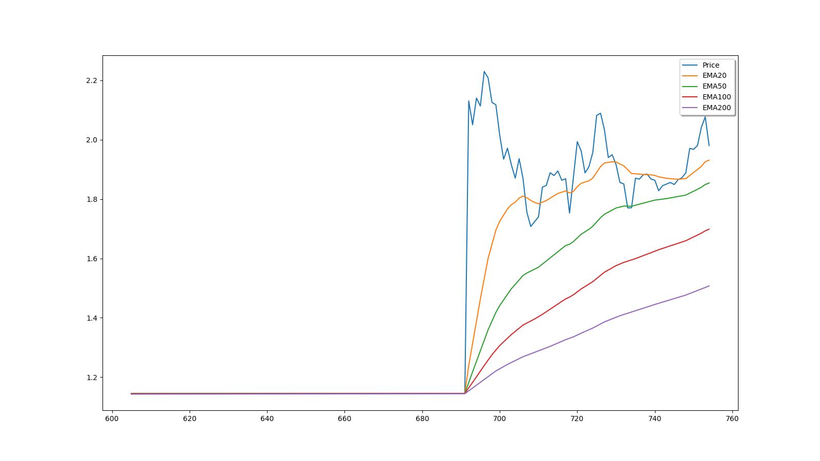 BIM Exponential Moving Averages
