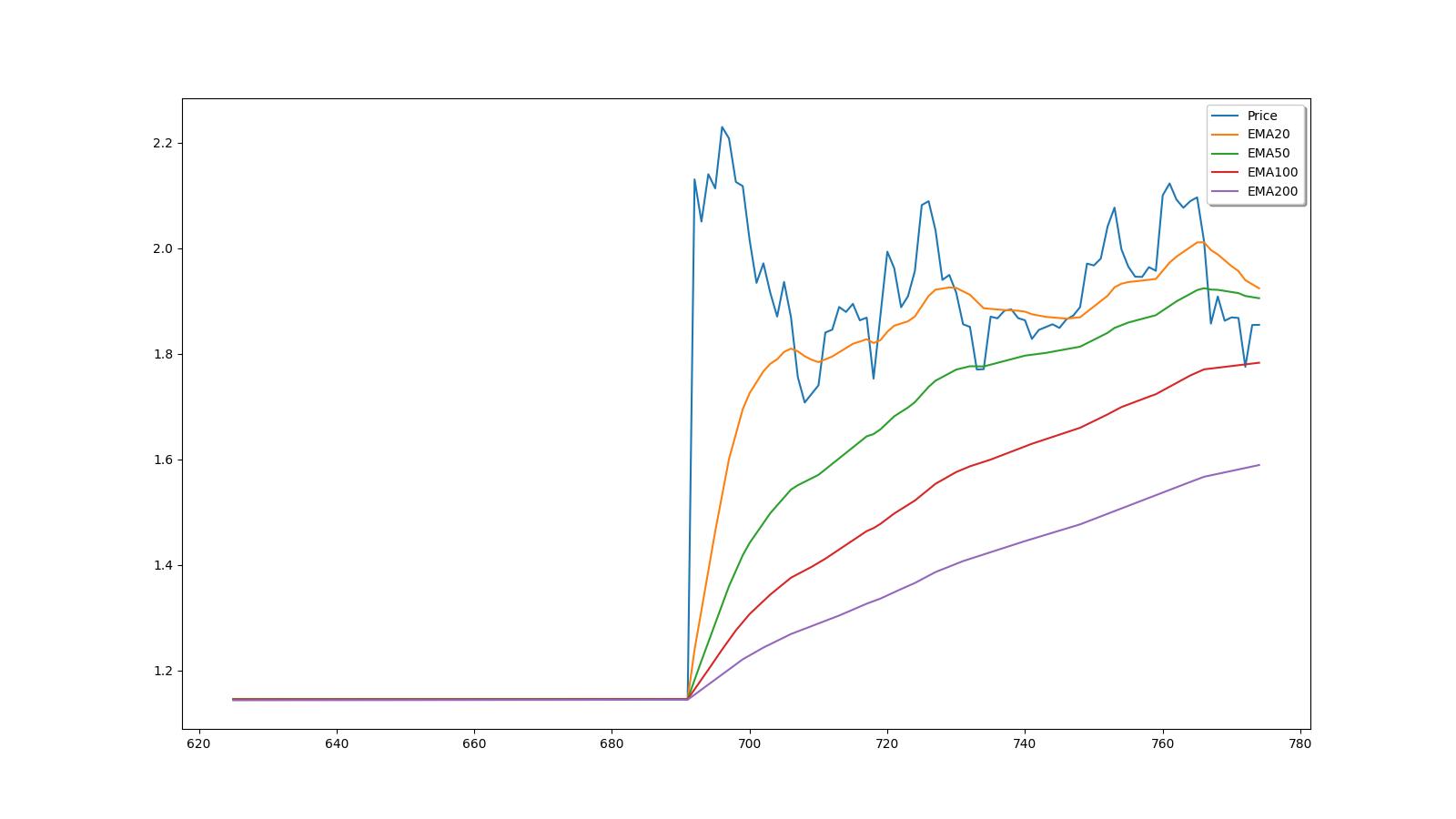 BIM Exponential Moving Averages
