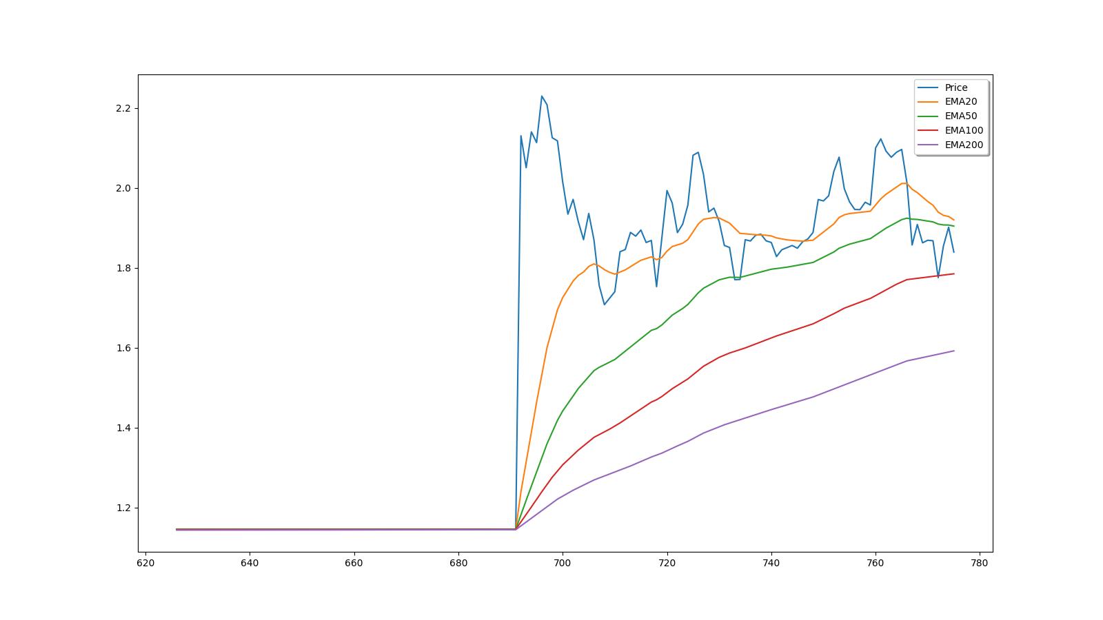 BIM Exponential Moving Averages